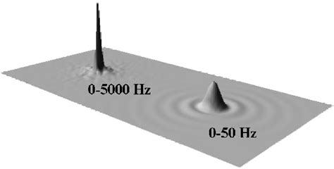 Figure 2 From A Simple Analysis Of Diffraction Limited Imaging And Super Resolution Semantic