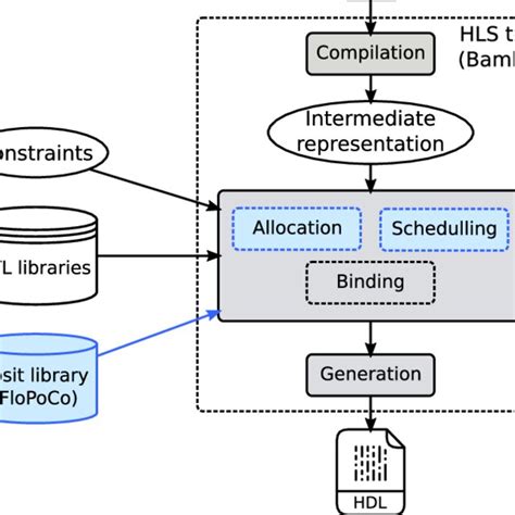 Hls Flow With Support For Posit Arithmetic And Memory Customization Download Scientific Diagram