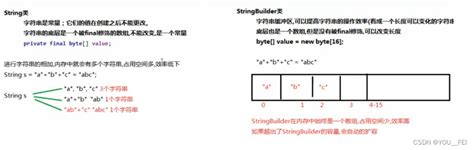 Java难点 Stringbuilder类stringbuffer类 阿里云开发者社区 Java难点 Stringbuilder类stringbuffer类 阿里云开发者社区