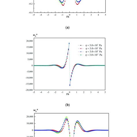 Effect Of The Viscosity Coefficient Characteristics Of Different