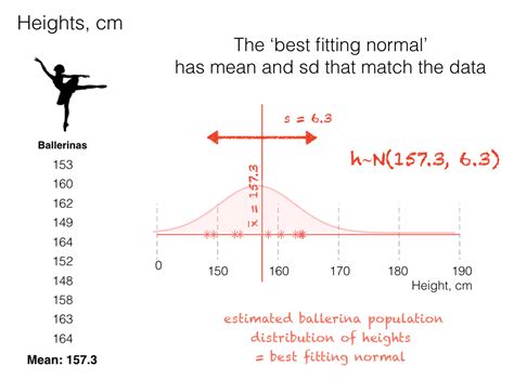 3 4 Best Fitting Normal — Introduction To Statistics And Data Science