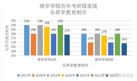 2017 2023年理学学硕历年考研国家分数线 知乎