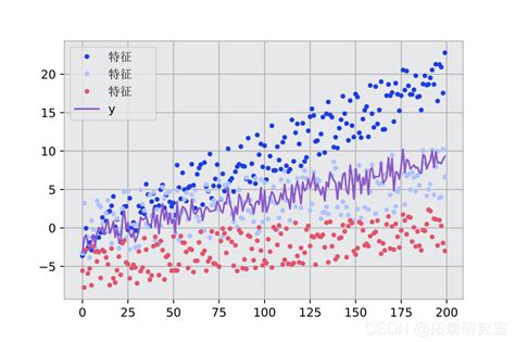 拓端tecdat Python用keras神经网络序列模型回归拟合预测、准确度检查和结果可视化 拓端tecdat 博客园