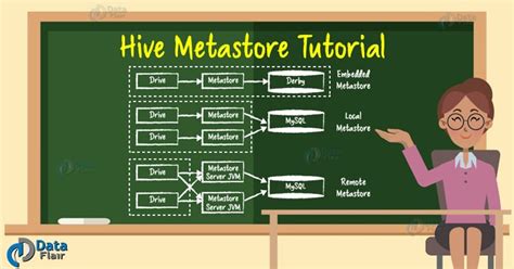 Hive Metastore Different Ways To Configure Hive Metastore Dataflair
