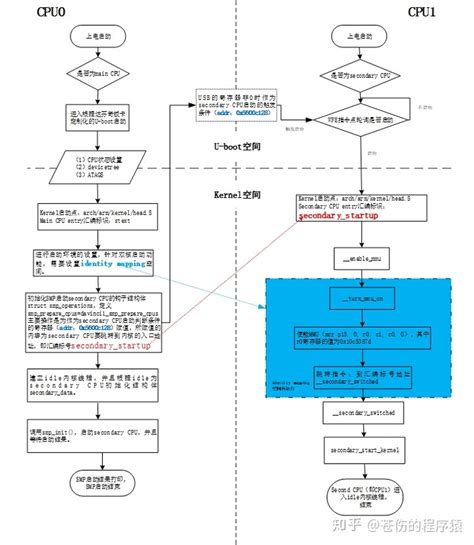 Uboot启动流程概述cortex A7双核处理器的双核启动调试记录 1 Csdn博客