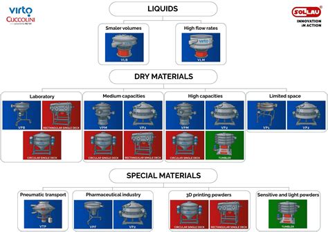 Vibrating Sieves Sollau S R O Magnetic Separation
