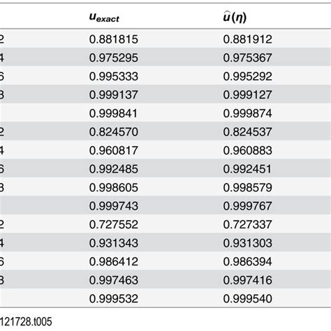 Comparison Of Numerical Solutions And Absolute Errors For α 2 β 5