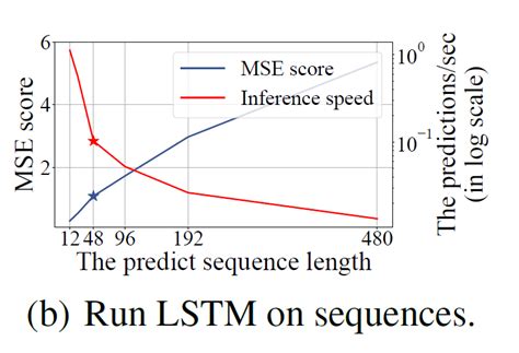 Informer：改进transformer的长序列时序预测模型 哔哩哔哩