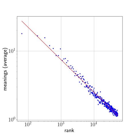 Zipfs Law Of Meaning Distribution In Ctilc Corpus Average Number Of