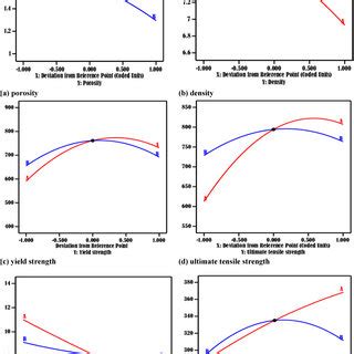 Perturbation Plot For A Porosity B Density C Yield Strength D