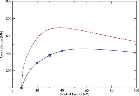 Electron Impact Direct Ionization Of The 5d Subshell Of Ta Dashed Line Download Scientific