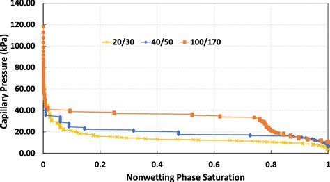 blobs in a bottle graph