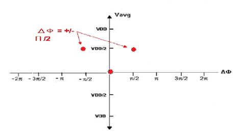 Characterization Of Xor Phase Detector With Phase Difference π 2