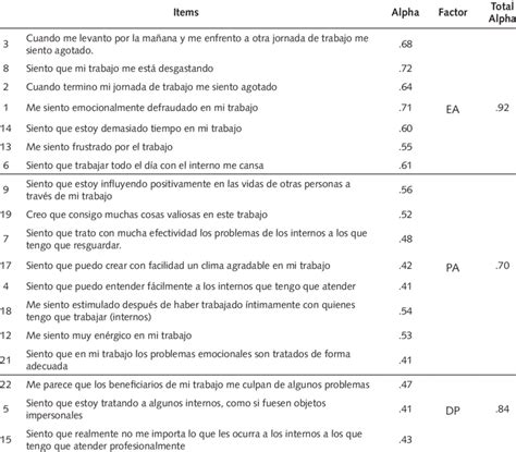 Internal Consistency Indices Through Cronbachs Alpha Discrimination