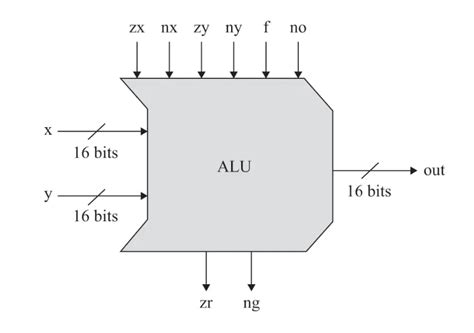 Building Your Own Arithmetic Logic Unit Alu Rohit Dhatrak