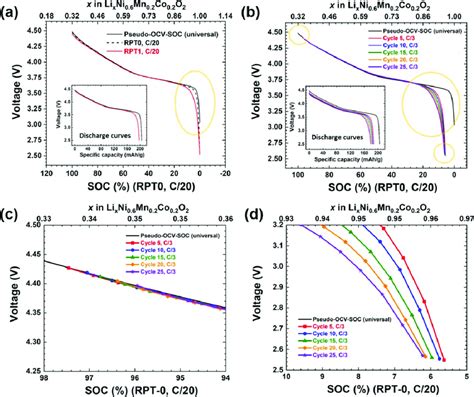 Fmea On An Lme Nmc 622 Cell For Revealing Rate Dependent Capacity