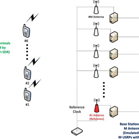 system architecture of multi user massive mimo testbed download