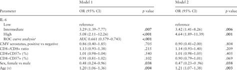Logistic Regression And Roc Curve Analyses Of The Association Between