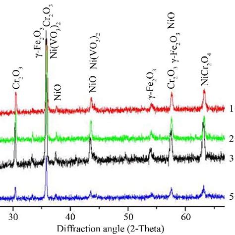 X Ray Diffraction Patterns For The Super 800h Subjected To Cyclic Hot