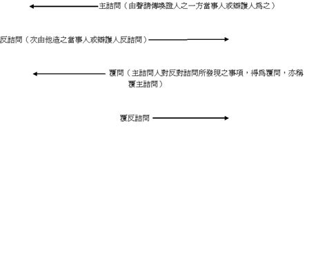 四、何謂交互詰問？如何進行交互詰問？應注意哪些事項？ 天秤座法律網