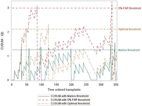 Steiner Calculation Of The Risk Adjusted Cusum Applied With 3 Different