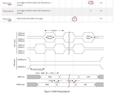 SPI Mode 0 Data Is Transmitted At SCK Falling Edge And Ideally Sampled At SCK Rising Edge