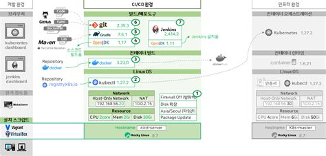 kubernetes 손쉽게 데브옵스 환경을 구축하는 방법 일프로님의 블로그 인프런 커뮤니티