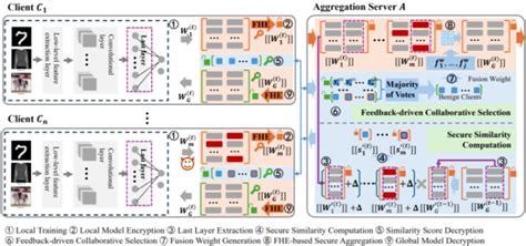 논문 리뷰 Dual Defense Enhancing Privacy And Mitigating Poisoning