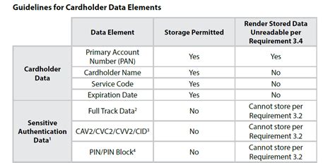 security controls and processes for pci dss requirements infocerts llp cybersecurity and grc