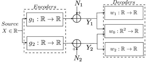 Analog Multiple Descriptions Coding Download Scientific Diagram