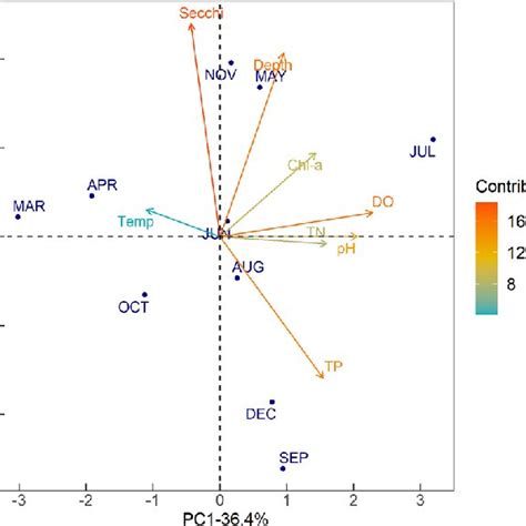 Principal Component Analysis Pca Ordination Of The Eight Download Scientific Diagram