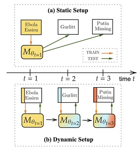 Illustration Of Rumor Veracity Classification Model Training Procedures Download Scientific