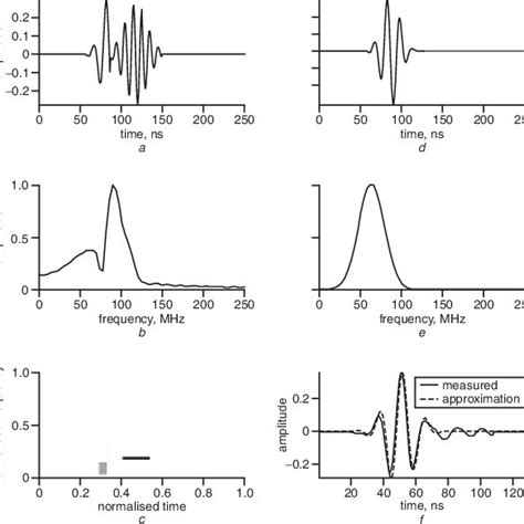 Ultrasonic Signal Simulation A Simulated Ultrasonic Signal B Amplitude