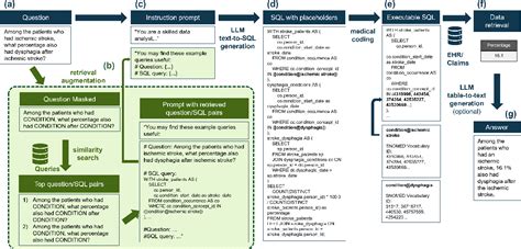 Retrieval Augmented Text To Sql Generation For Epidemiological Question Answering Using