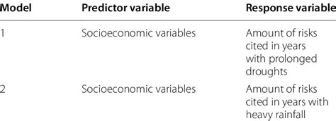 Demonstration Of The Variables Used In The Test Of The H1 In Each Download Scientific Diagram