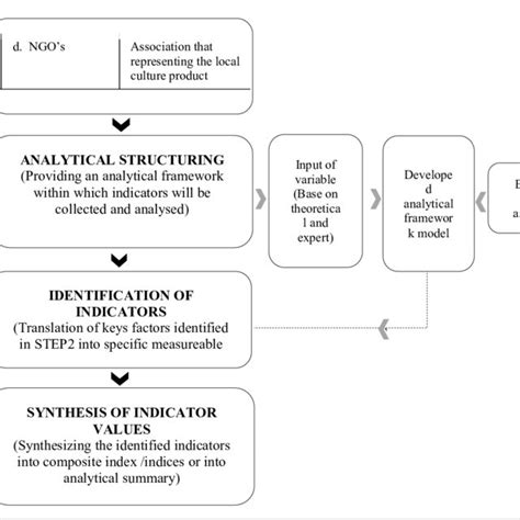 The Four Step Methodological Framework Of Indicator Development