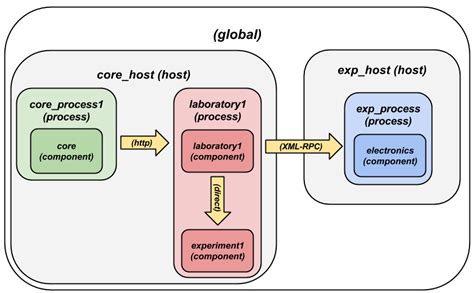 Remote Laboratory Deployment — Weblab Deusto 50 Documentation