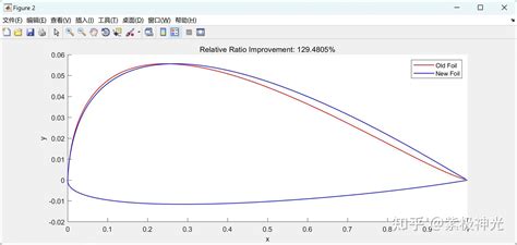 【遗传算法 ga 和模拟退火 sa 对翼型升阻比进行优化】基于神经网络和无导数算法的翼型优化（matlab代码实现） 知乎