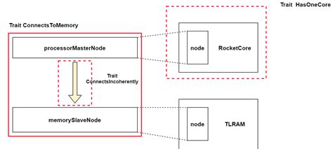 Learningnotediplomatic Design Of Tilelinkmd At Main · Rocketchiplearninglearningnote · Github