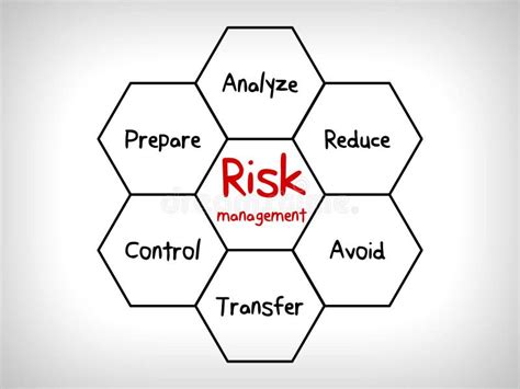 Risk Management Mind Map Ignore Accept Avoid Reduce Transfer And Exploit Stock
