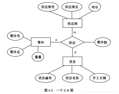 《数据库系统概论》之数据库设计六步骤（需求、概念、逻辑、物理、实施、运行维护） 数据库设计的六个步骤 csdn博客