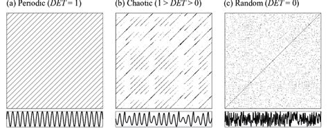 Examples Of Recurrence Plots And Determinism Measure Det For A A Download Scientific Diagram