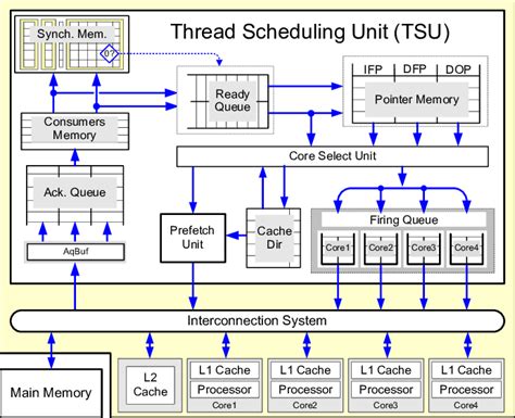 A Ddm 4 Core Chip Multiprocessor Download Scientific Diagram