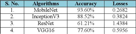Table Ii From Detection And Monitoring Of Unauthorized Heavy Vehicles In Residential Areas Using