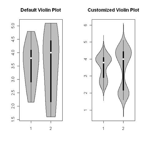 Exploringdatablog Boxplots And Beyond Iii Violin Plots