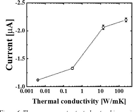 Figure 1 From Self Powered Pyroelectric Warmth Sensor For Robotic Integration And Materials