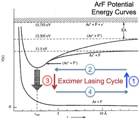 Excimerexciplex Lasing Cycle Schematic And Energy Level Diagram For Download Scientific
