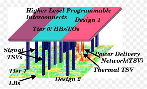 3d Representation Two Tier 3d Tree Based Fpga With Graphic Design Hd Png Download 850x472