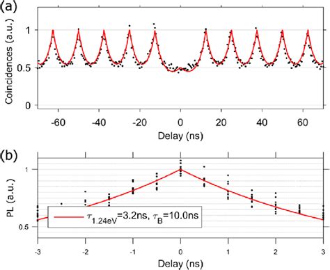 A Second Order Coherence Function [g 2 τ ] Of Pl Emission From The Download Scientific