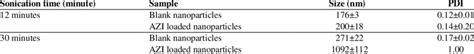 Effect Of Sonication Time On Particle Size And Pdi Of Nanoparticles